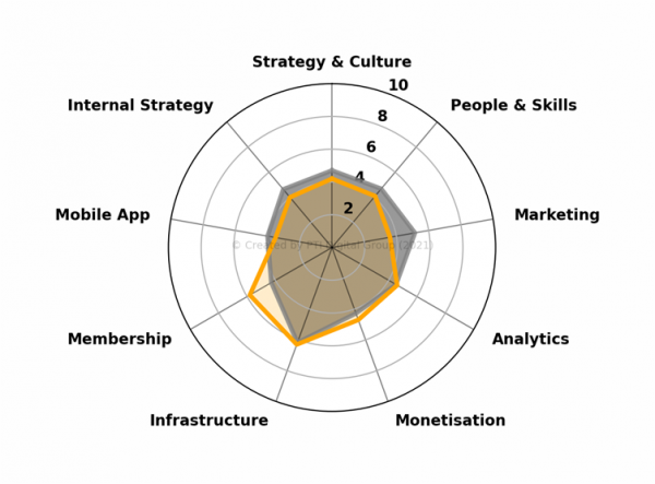 PTI Digital Launches Digital Maturity Modelling Tool For Sports ...